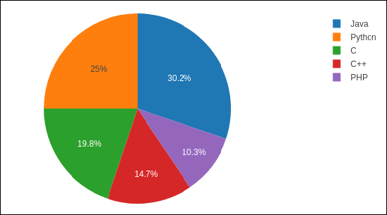 👉 Plotly: gráfico de barras y circular - Tutoriales y Cursos Gratuitos