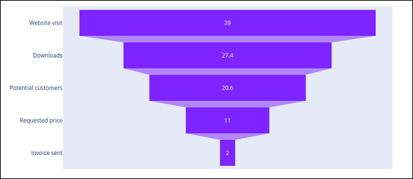 👉 Gráfico OHLC, gráfico de cascada y gráfico de embudo - Tutoriales y Cursos Gratuitos