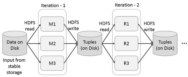👉 Apache Spark - RDD - Tutoriales y Cursos Gratuitos