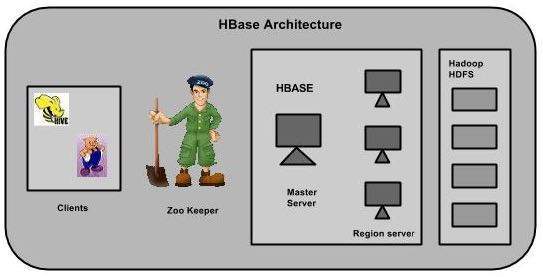 👉 HBase - Arquitectura - Tutoriales y Cursos Gratuitos