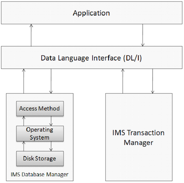 👉 IMS DB - Descripción general - Tutoriales y Cursos Gratuitos
