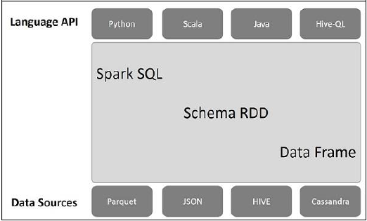 👉 Spark SQL - Introducción - Tutoriales y Cursos Gratuitos